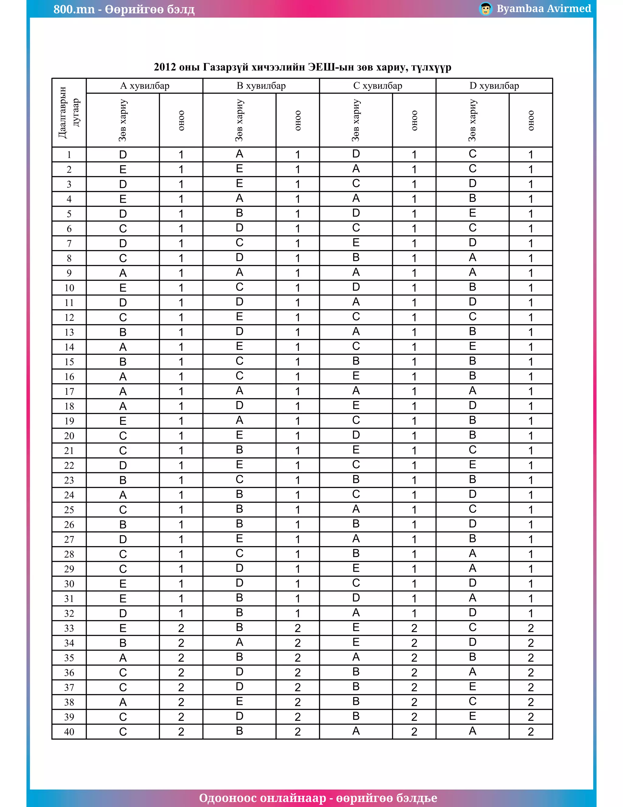 800.mn - 2012 ЭЕШ түлхүүрүүд by byambaa avirmed | PDF
