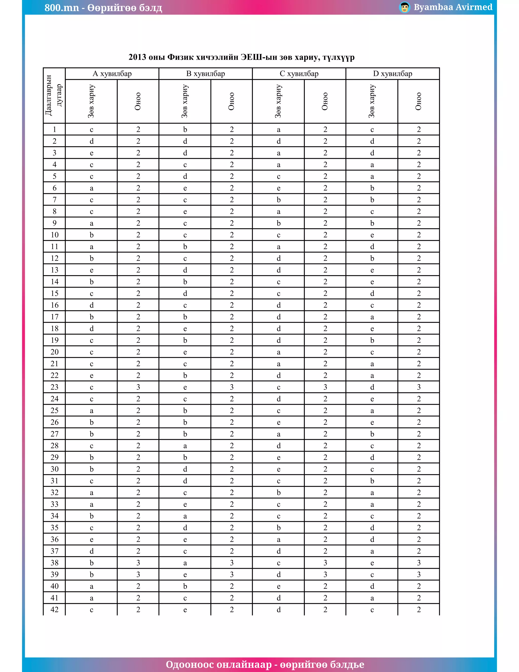 800.mn 2013 eysh key by byambaa avirmed | PDF