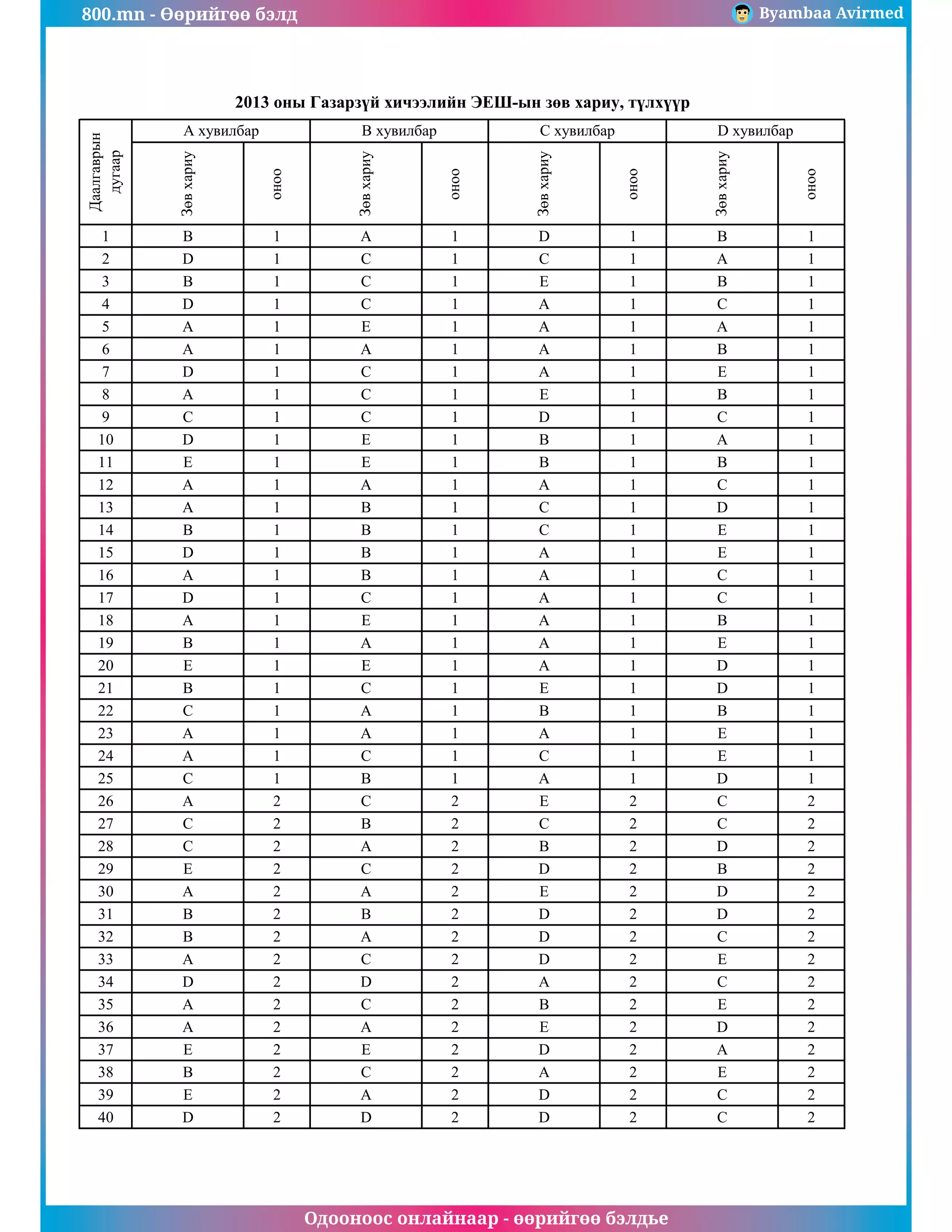 800.mn 2013 eysh key by byambaa avirmed | PDF