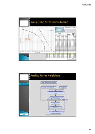 SPECTRAL-BASED FATIGUE ASSESSMENT OF FSO | PDF
