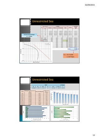 SPECTRAL-BASED FATIGUE ASSESSMENT OF FSO | PDF