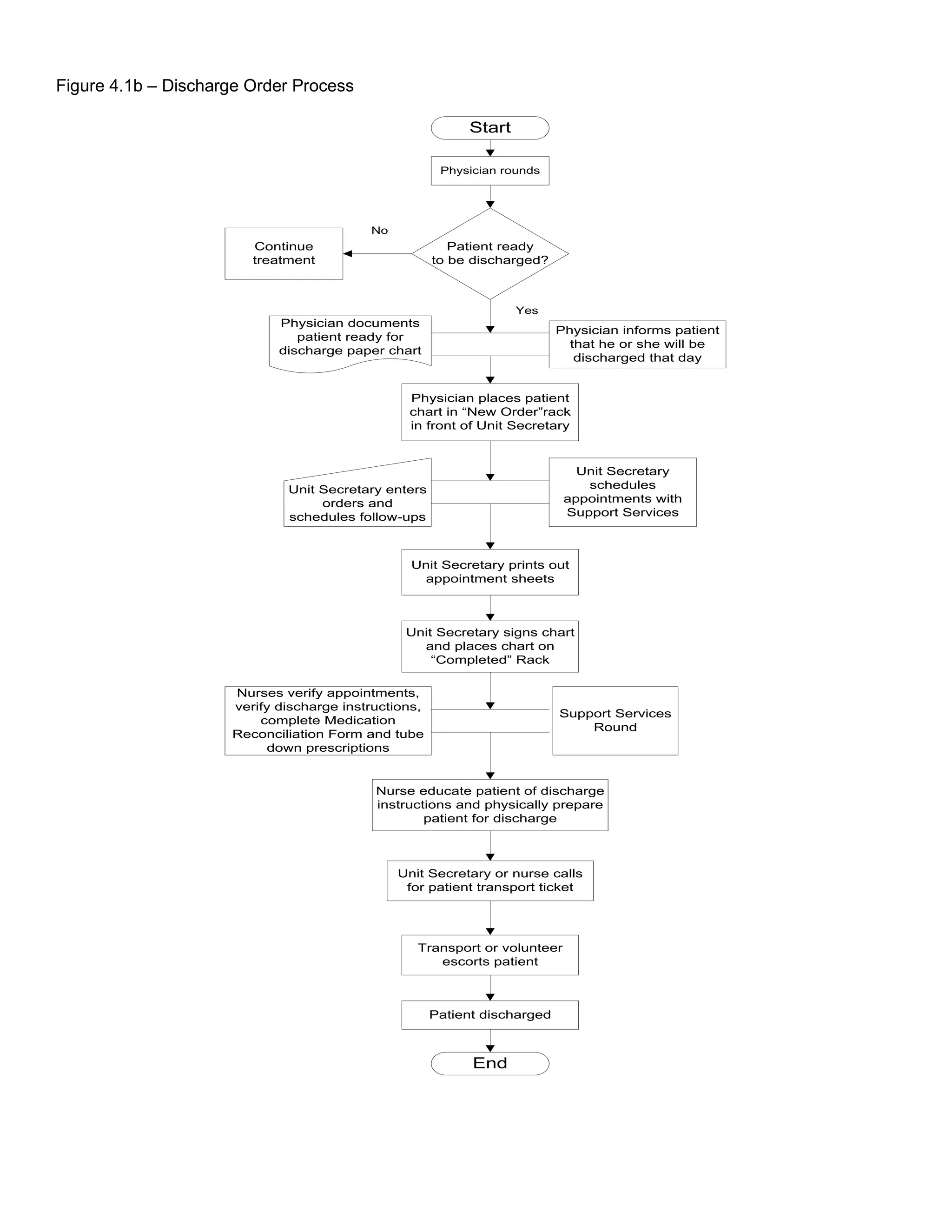 Discharge Process Analysis - Figures | PDF