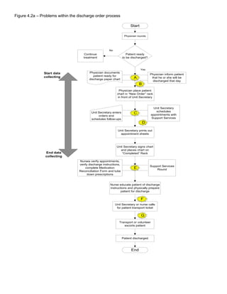 Discharge Process Analysis - Figures | PDF | Healthcare Industry ...