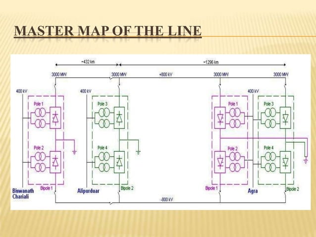 800kv multiterminal system in india | PPTX | Power and Energy Industry ...