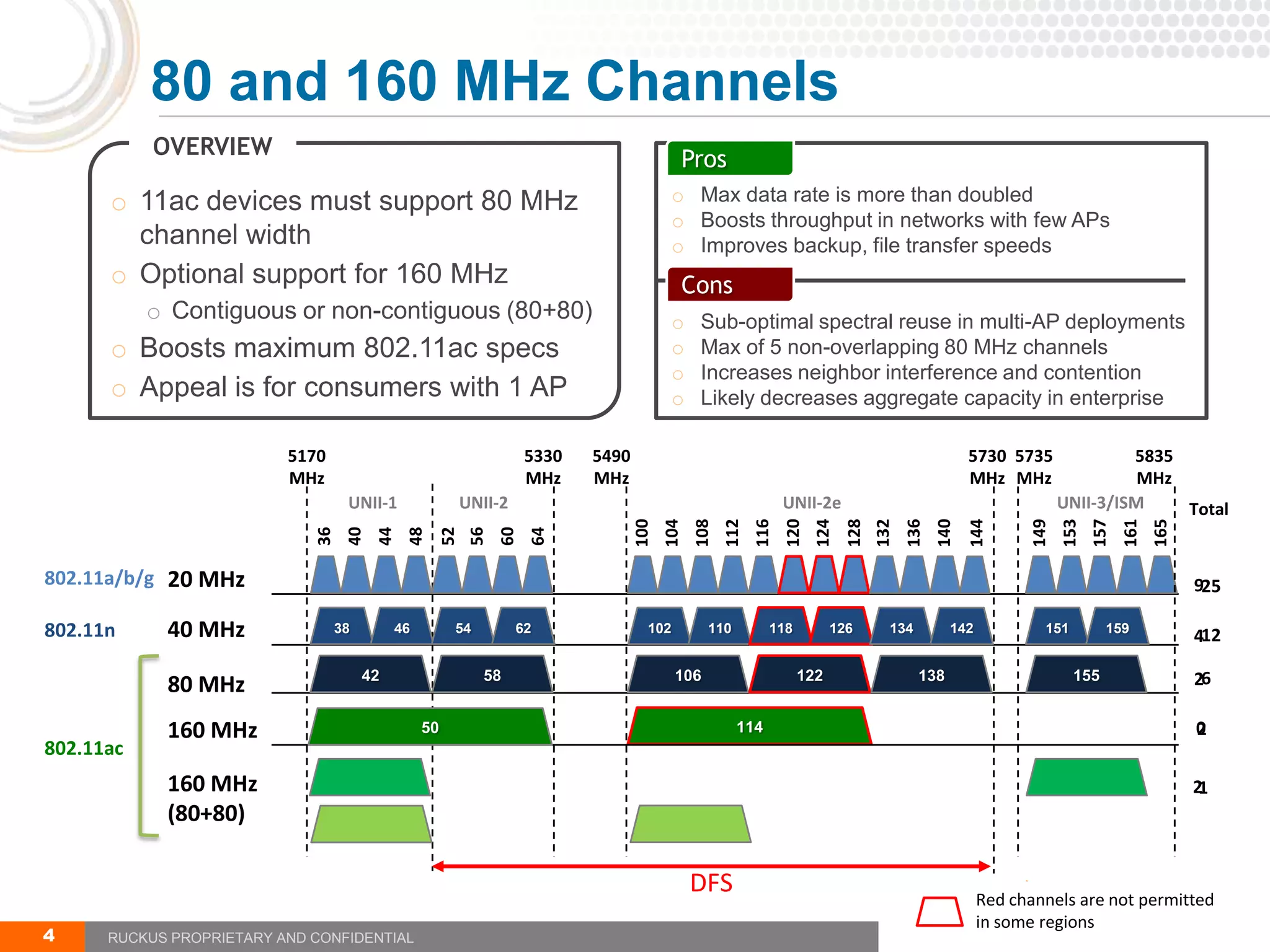 802.11ac Overview | PPTX