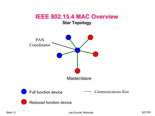 802-15-4tutorial-150317132810-conversion-gate01.pdf