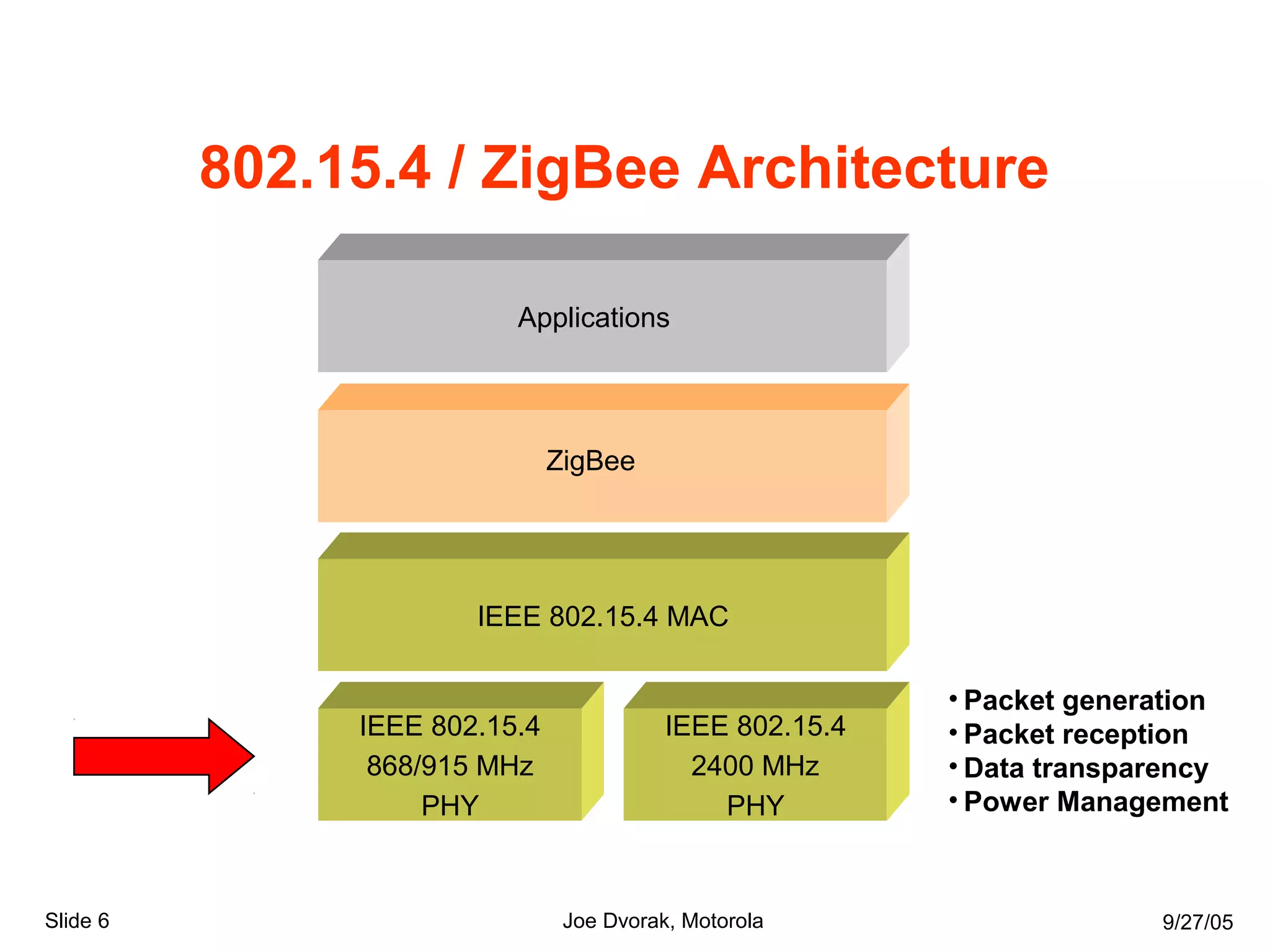 802 15-4 tutorial | PPT