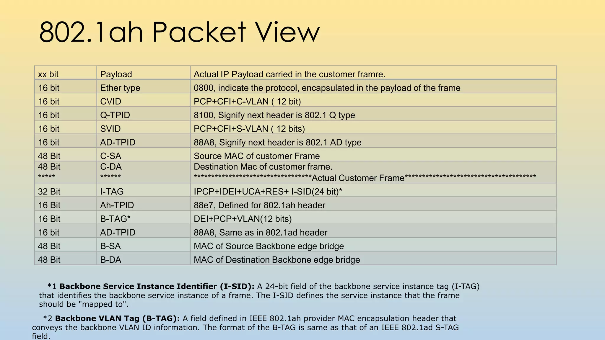 802.1ah Network & Packet : My view | PDF