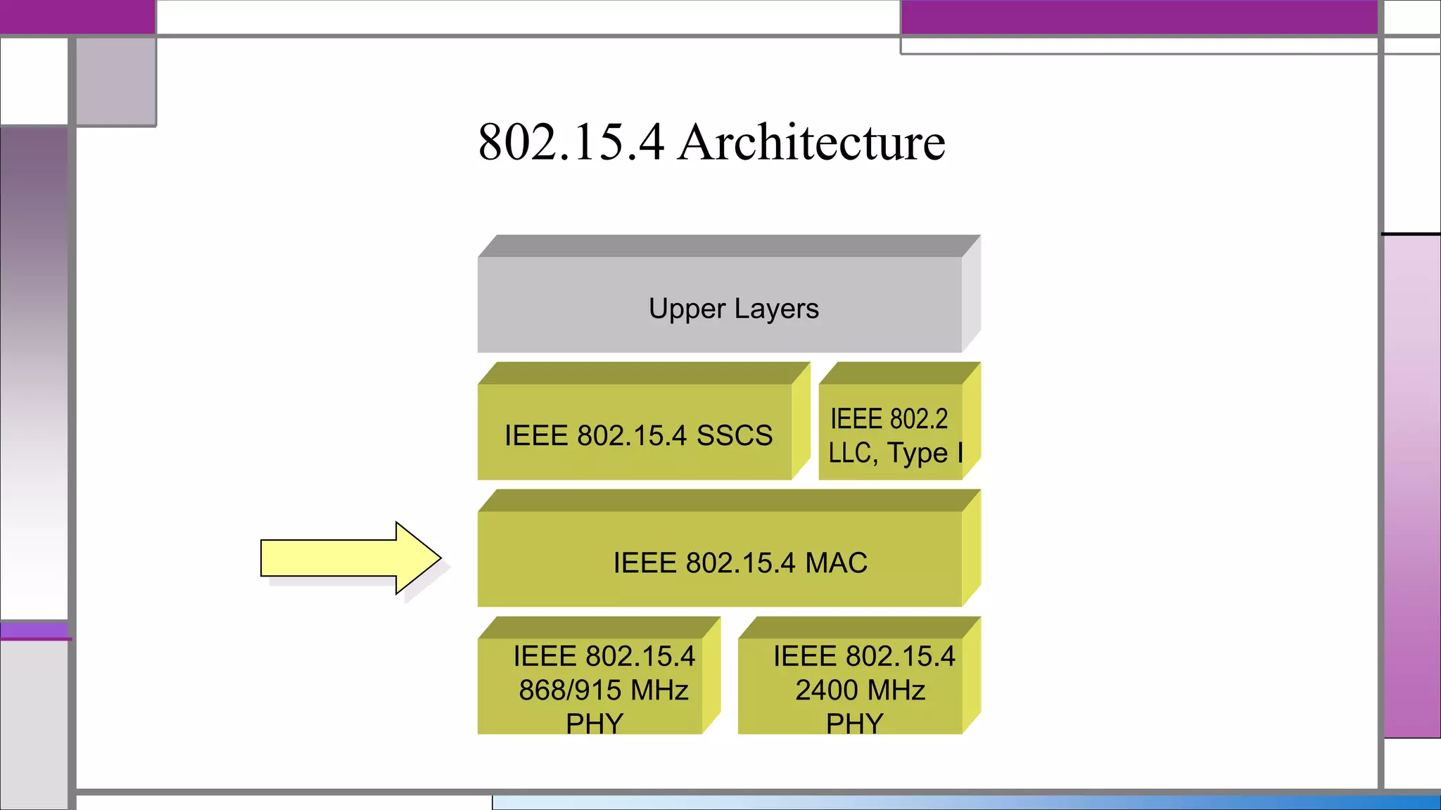 WSN-IEEE 802.15.4 -MAC Protocol | PPTX