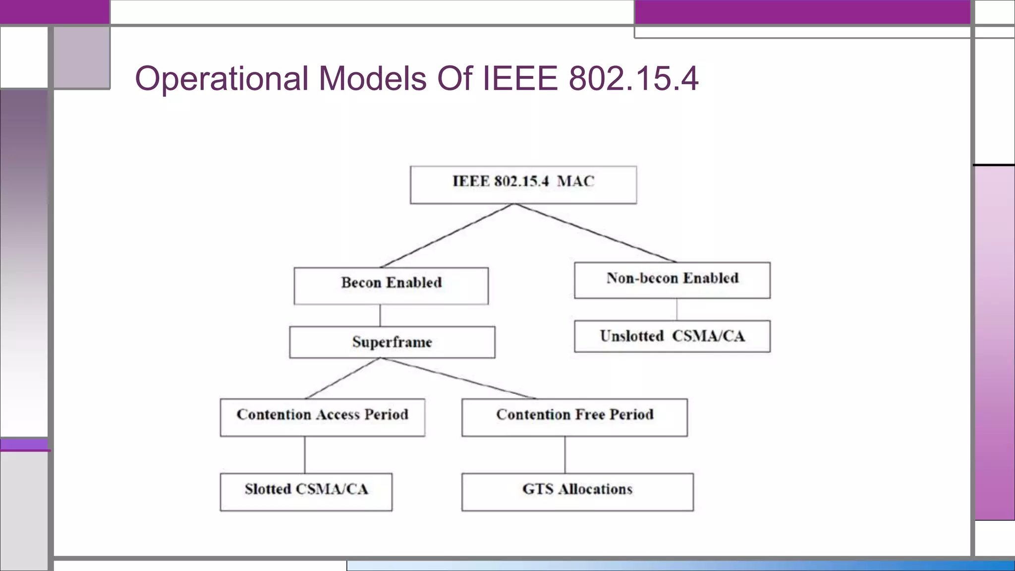 WSN-IEEE 802.15.4 -MAC Protocol | PPTX