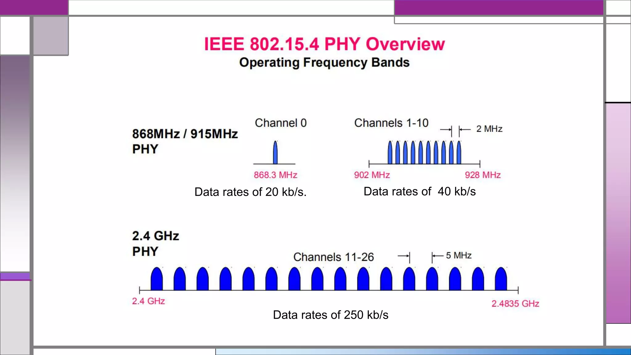 Wsn Ieee 802 15 4 Mac Protocol Pptx