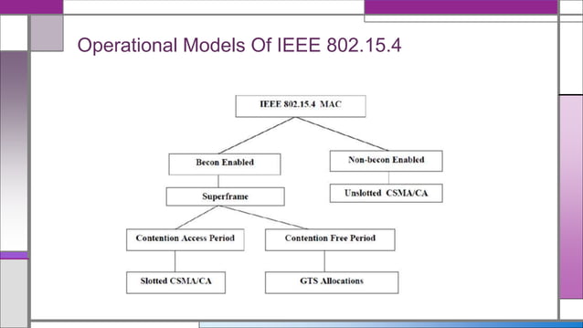 WSN-IEEE 802.15.4 -MAC Protocol | PPTX