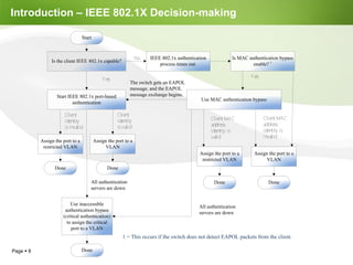 Introdutction – 802.1x Port-Based Authentication | PPT