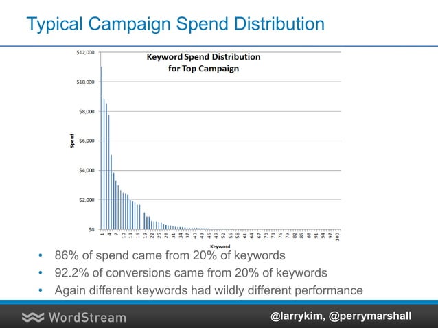 80/20: Work Less, Make More In AdWords [Webinar] | PPT