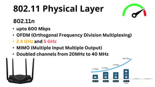 802.11 Computer Networks | PPTX