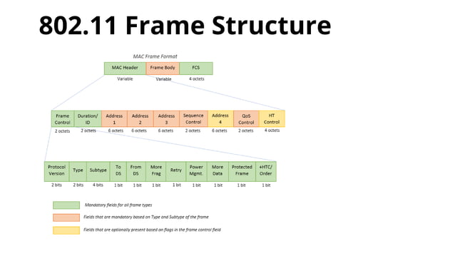 802.11 Computer Networks | PPTX | Computer Networking | Computing