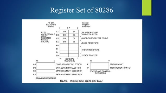 80286 microprocessor | PPT | Operating Systems | Computer Software and Applications