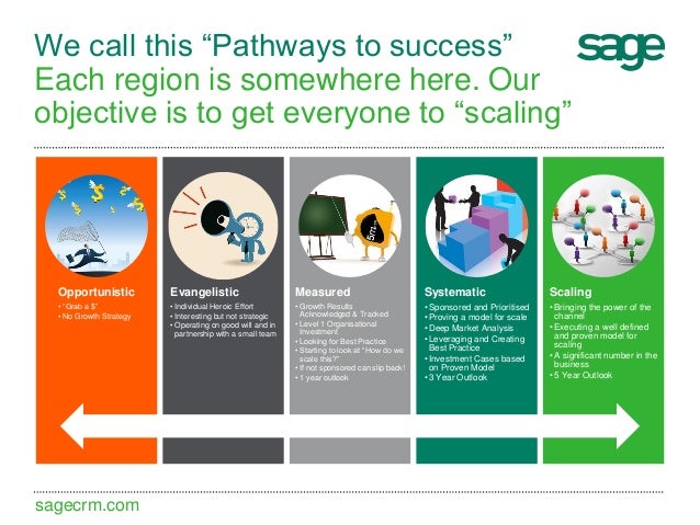Sage CRM Growth and Scaling - Pathway to Success