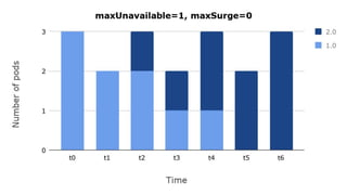Zero-Downtime Deployment with Kubernetes, SpringBoot & Flyway | PPT