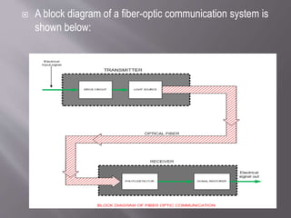 OPTICAL COMMUNICATION | PPTX