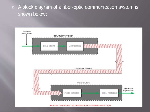 OPTICAL COMMUNICATION