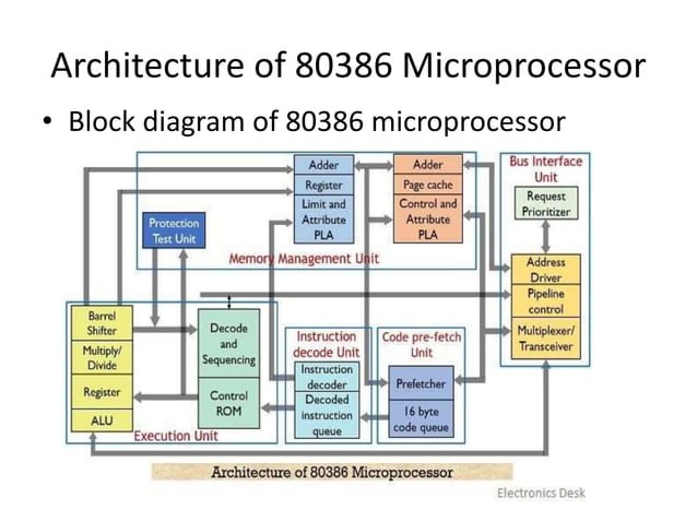 80386-1.pptx | Operating Systems | Computer Software and Applications