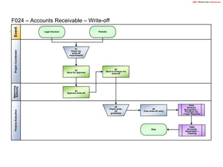 RITES_REVISED_FLOW_CHART_12082012 | PPTX
