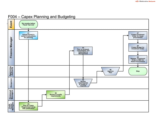 RITES_REVISED_FLOW_CHART_12082012 | PPTX | Business Accounting ...