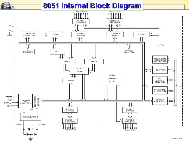 8051 MICROCONTROLLER | PPT