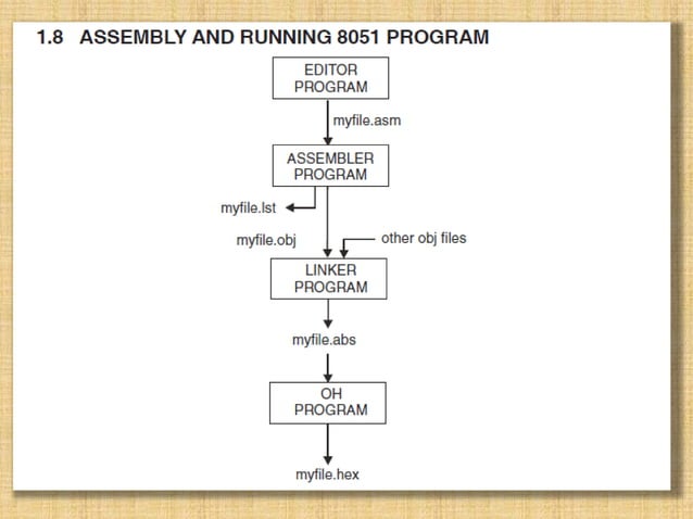 Microcontroller 8051 features and applications | PPT