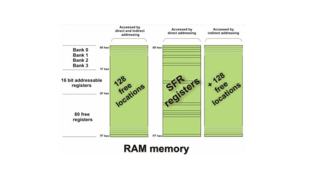 Microcontroller 8051 -on Chip Memory & External Memory | PPTX