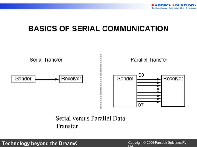 8051 serial communication-UART | PPT | Computing | Technology & Computing