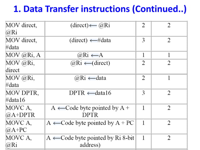 8051 addressing modes & instruction set | PPT