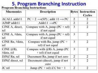8051 addressing modes & instruction set | PPTX | Programming Languages | Computing