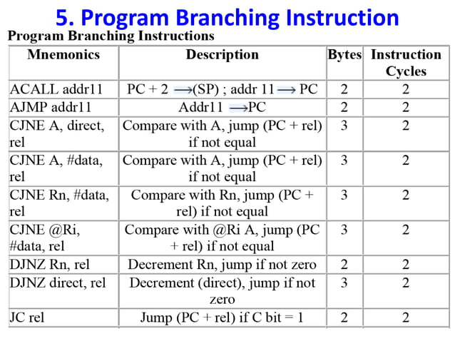 8051 Addressing Modes And Instruction Set Ppt