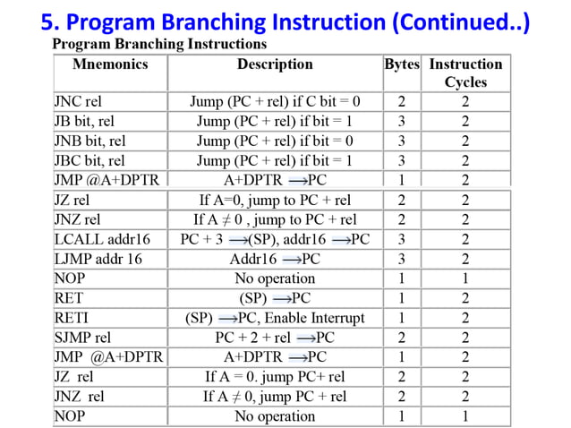 8051 Addressing Modes And Instruction Set Ppt