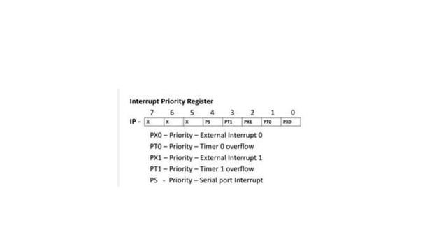 Architecture of 8051 Microcontroller.pdf | Computing | Technology ...