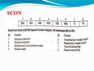 8051 basics register organization and its advantages | PPTX