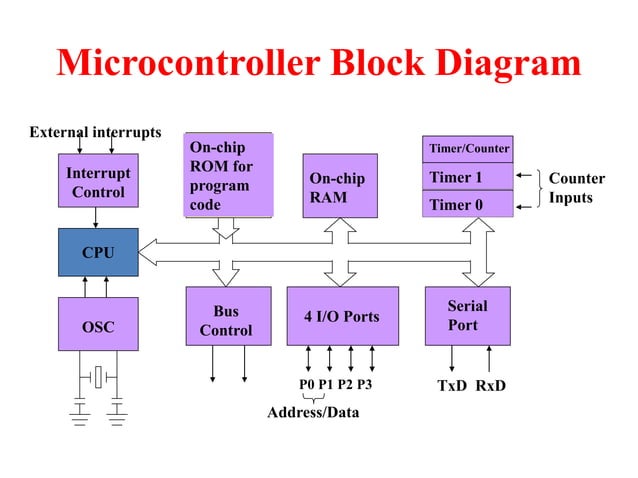 8051 block diagram | PPT | Operating Systems | Computer Software and ...