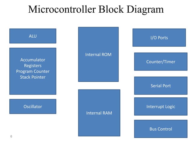 8051 block diagram | PPT | Operating Systems | Computer Software and Applications