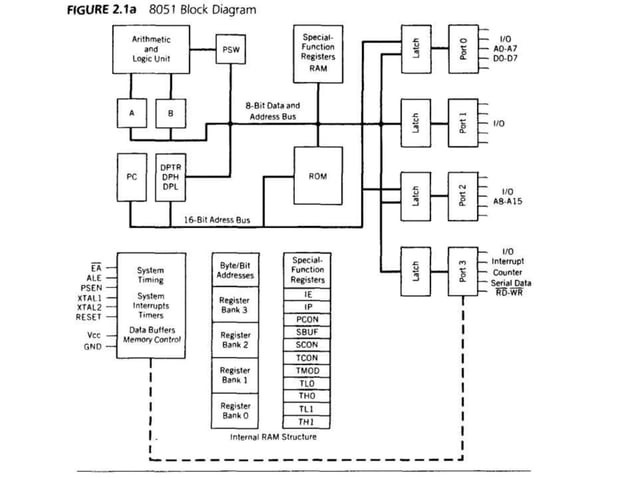 8051 block diagram | PPT