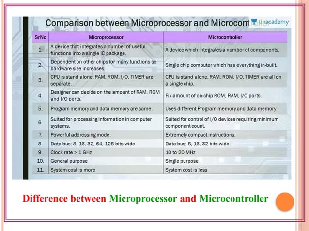 8051 chap 4 microcontroller for B.Tech third year std.pptx | Operating Systems | Computer ...