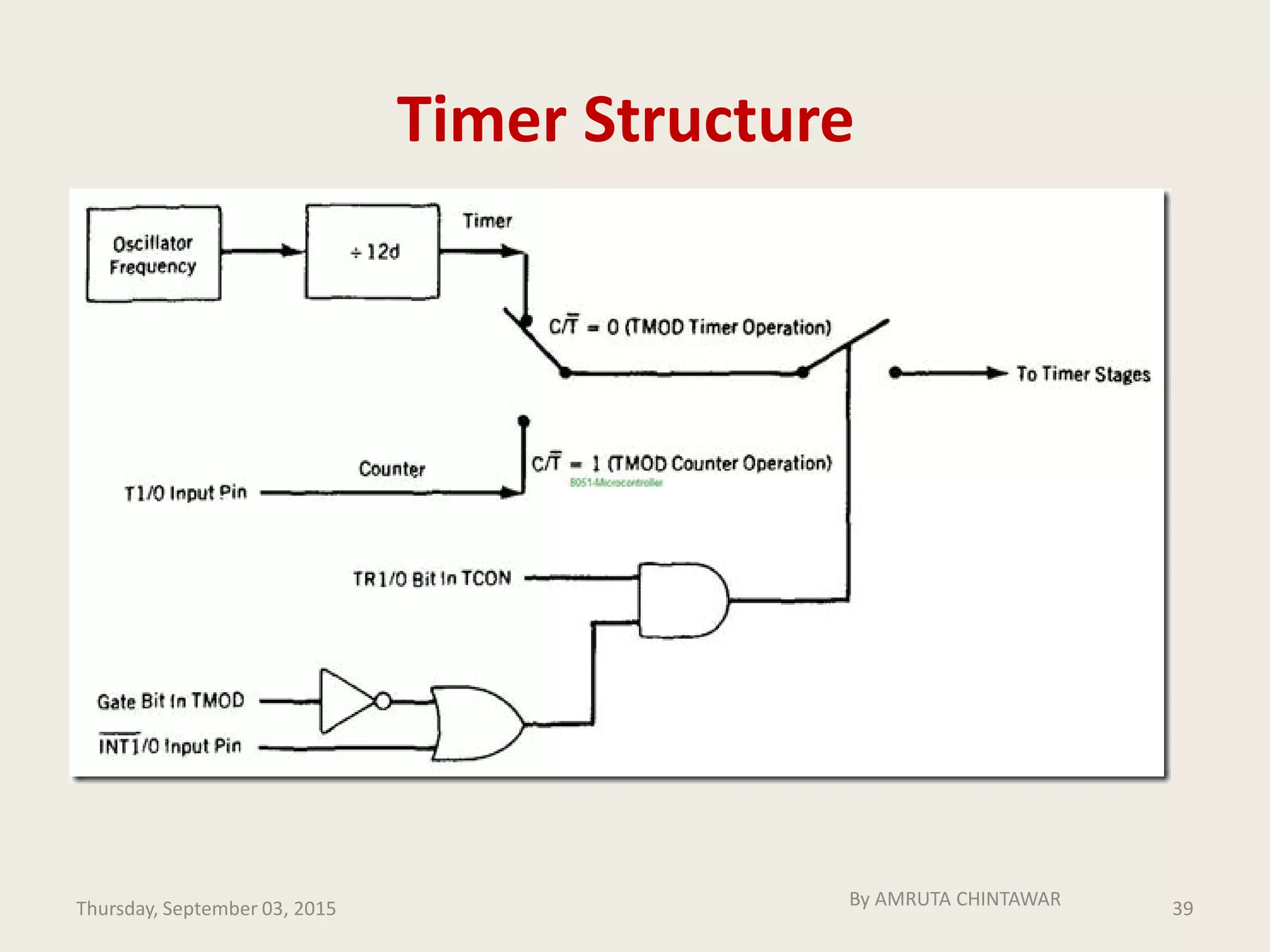 8051,chapter1,architecture and peripherals | PPT
