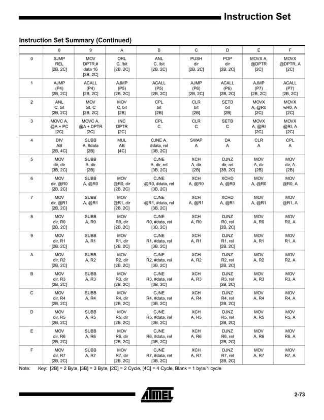 8051 instruction set | PDF