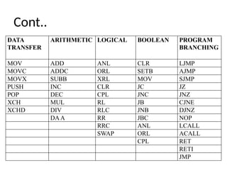 Explanation about 8051 Instruction with examples | PPT