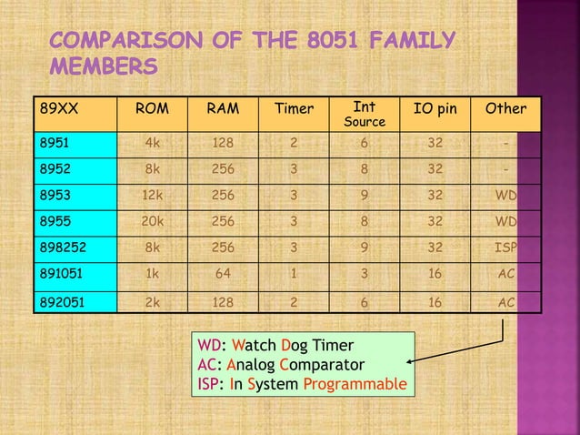 8051 microcontroller | PPTX