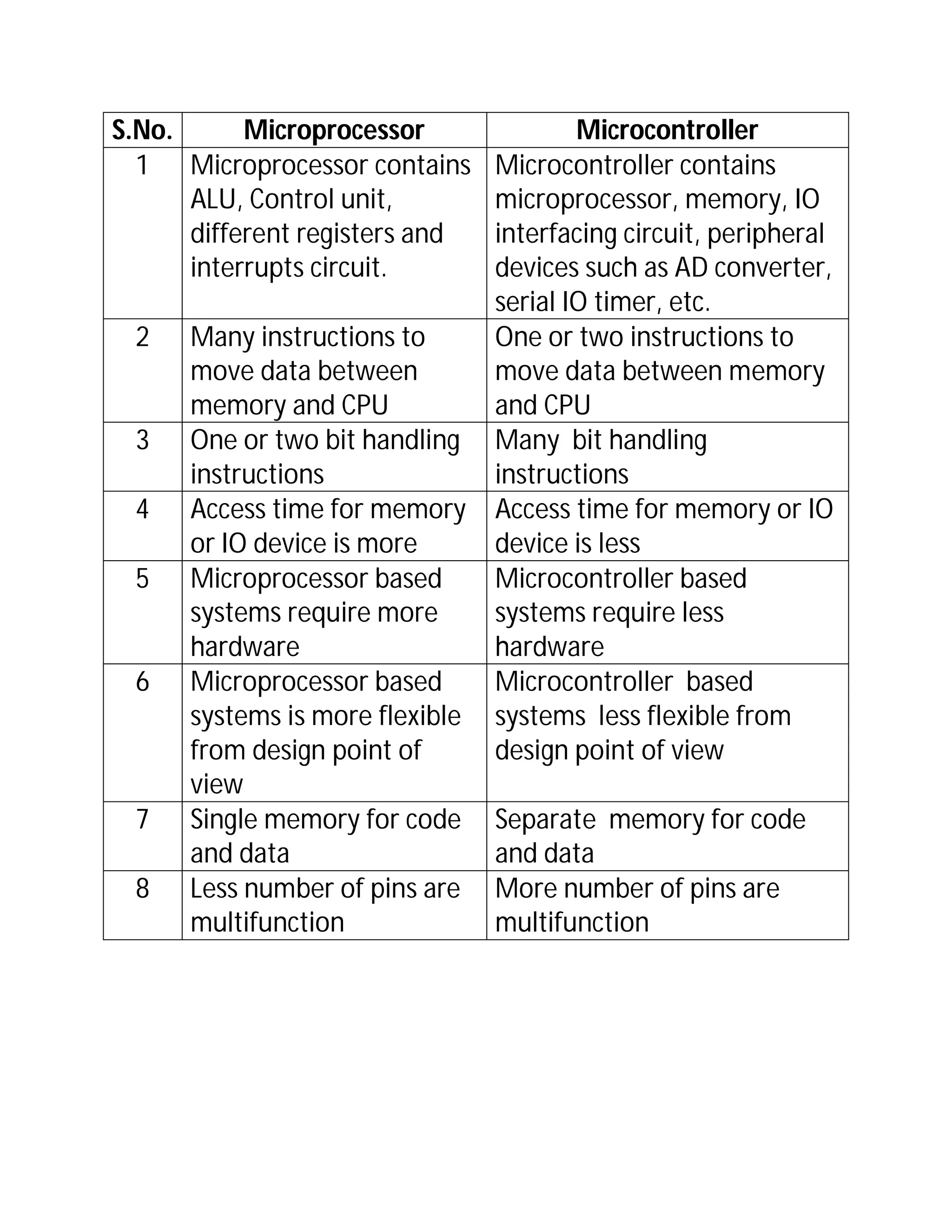 8051 microcontroller | PDF