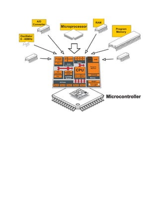 8051 microcontroller | PDF
