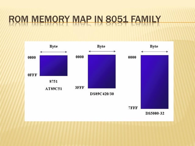 8051 Microcontroller architecture and operation | PPT
