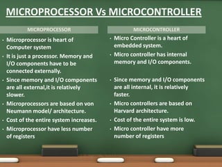 8051 microcontroller and embedded training (sahil gupta 9068557926 ...